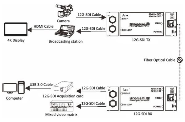 SDI-12G 12G SDI Video to Fiber Converter -AOA Tech